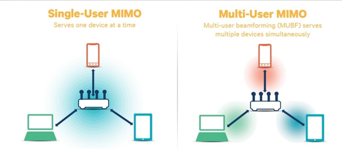 Технология MU-MIMO: что это такое?