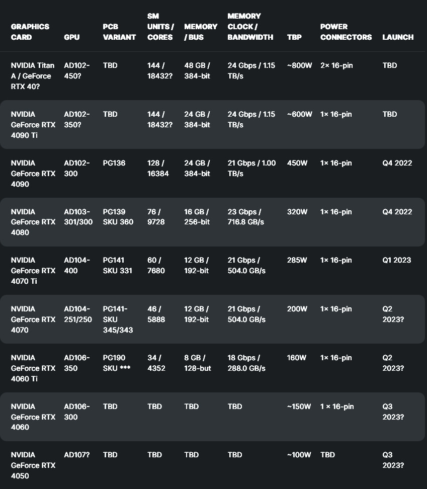 По слухам Nvidia Geforce Rtx 4090 Ti будет иметь 18176 ядер Cuda 24