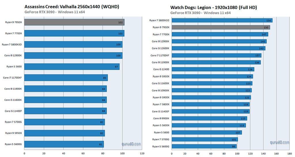 Опубликованы обзоры процессоров AMD Ryzen 7000