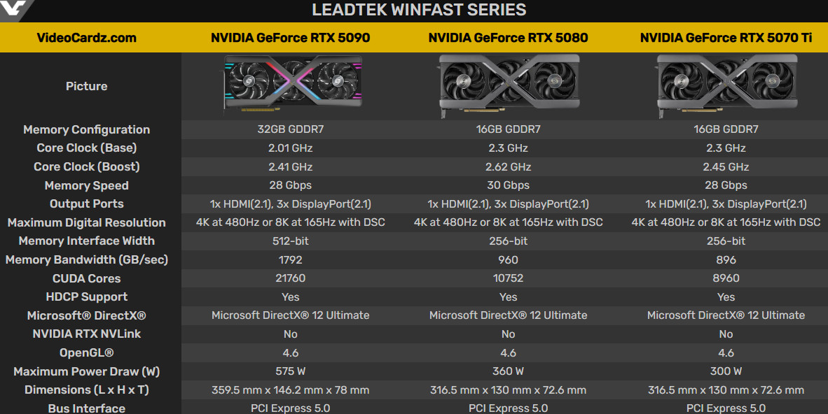 Leadtek выпускает видеокарты GeForce RTX 5090, 5080, 5070 Ti WinFast HURRICANE