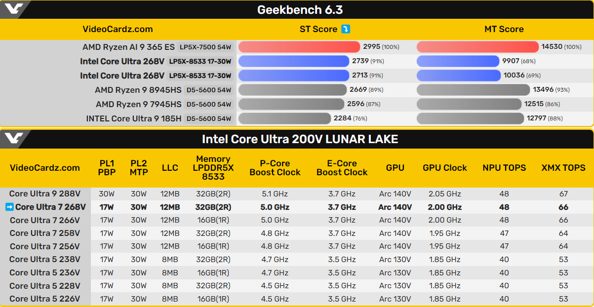 Тесты процессора Intel Core Ultra 7 268V Lunar Lake, просочились в Geekbench