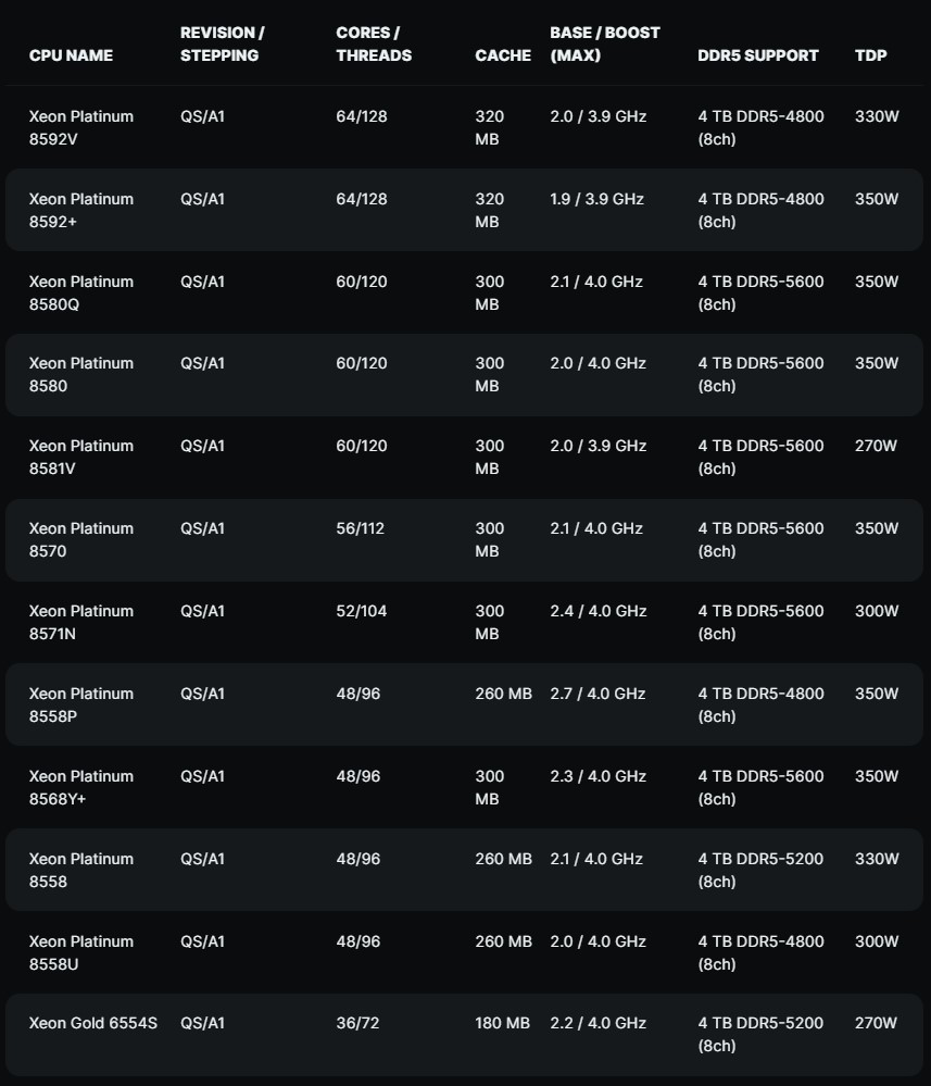 Утечка характеристик процессоров 5-го поколения Intel Xeon Platinum ...