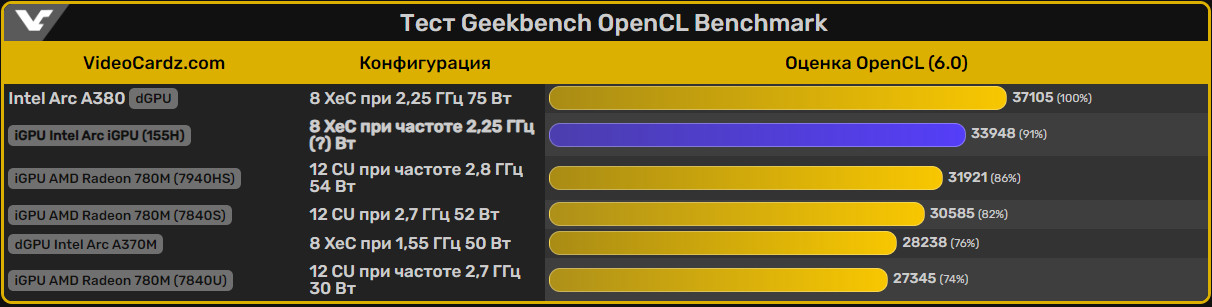 Intel Core Ultra 7 155H с графикой Arc iGPU сильно обогнал Radeon 780M, в тесте Geekbench OpenCL