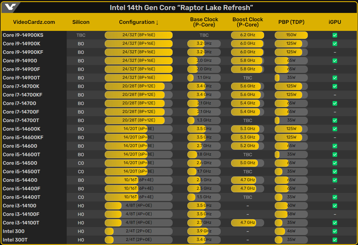 Протестированы процессоры Intel 14-го поколения Core i5-14400 и Core i3 ...