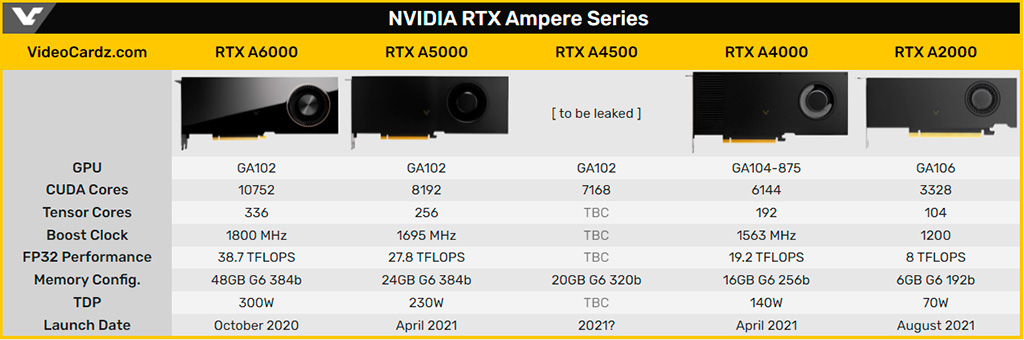 NVIDIA RTX A4500 - очередная профессиональная видеокарта семейства Ampere