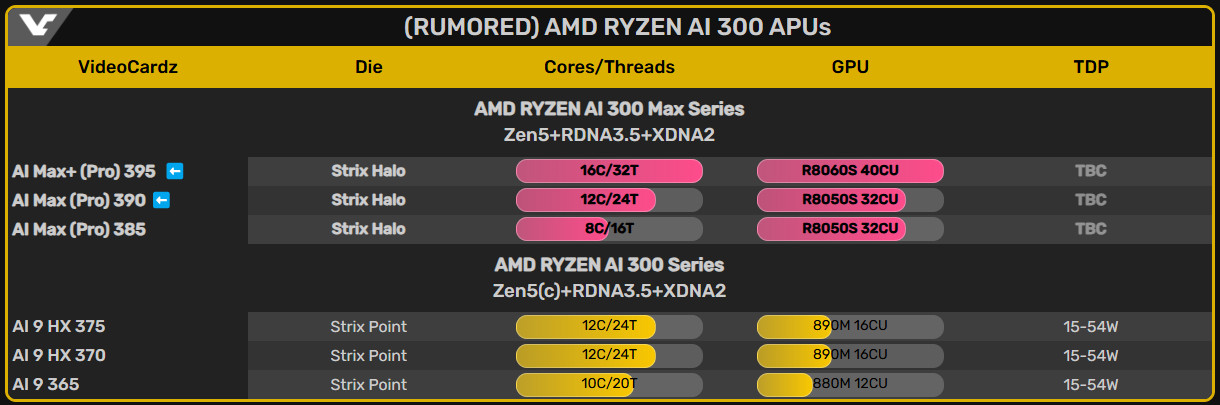 APU AMD Ryzen AI Max+ Pro 395 и Ryzen AI Max Pro 390 Strix Halo ...