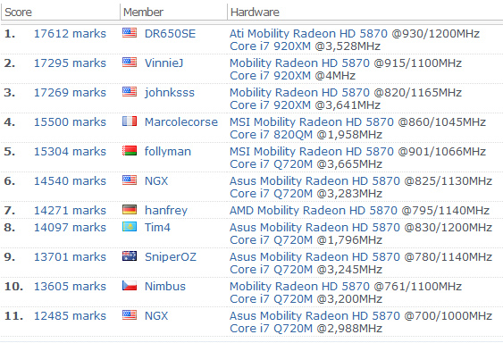 Ноутбук Alienware M17X R3 покорил 20000 в 3DMark'06