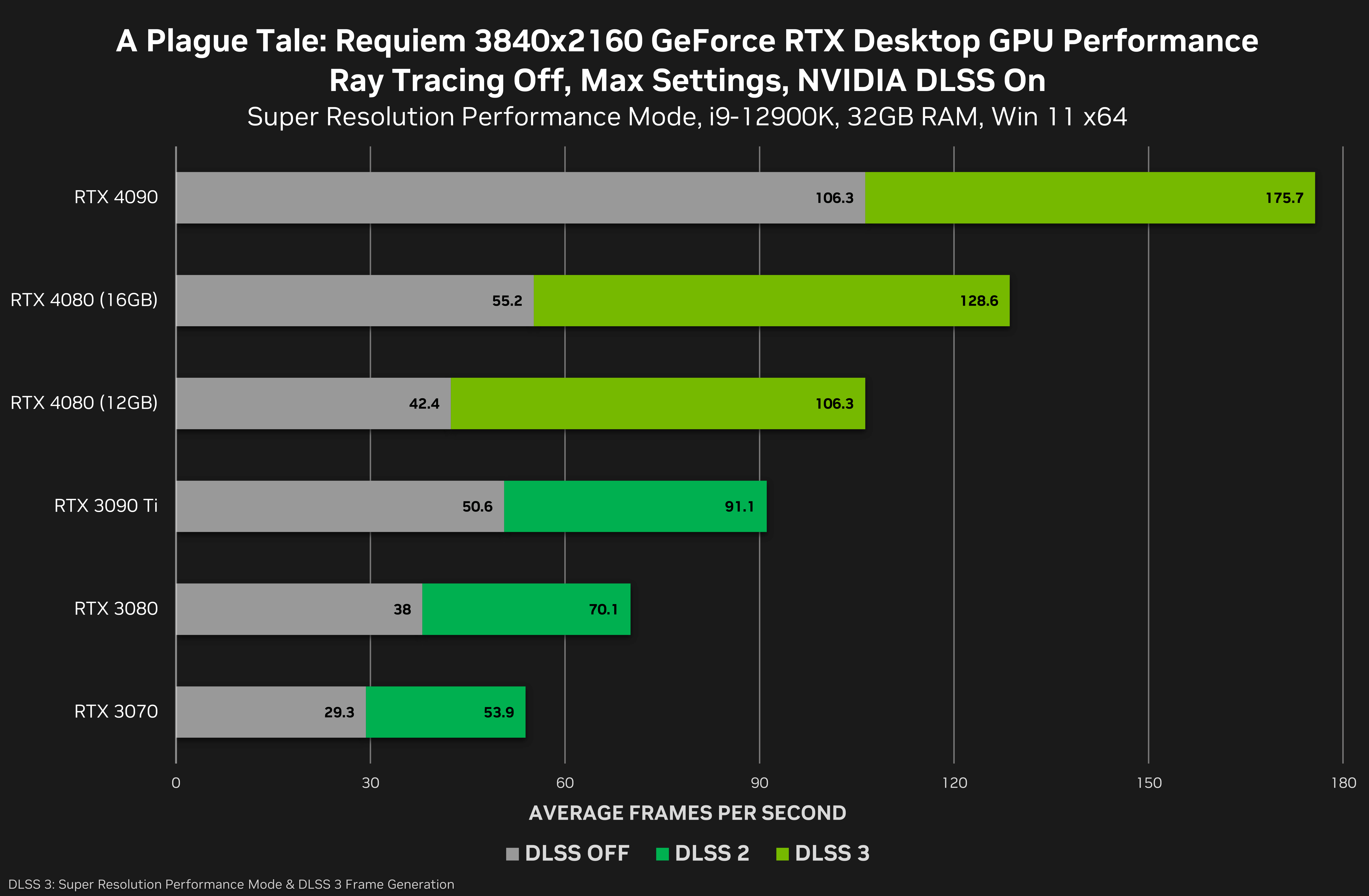 NVIDIA представила новые игровые бенчмарки RTX 4080