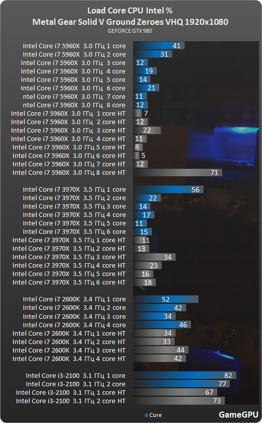 Metal Gear Solid V Ground Zeroes тест GPU