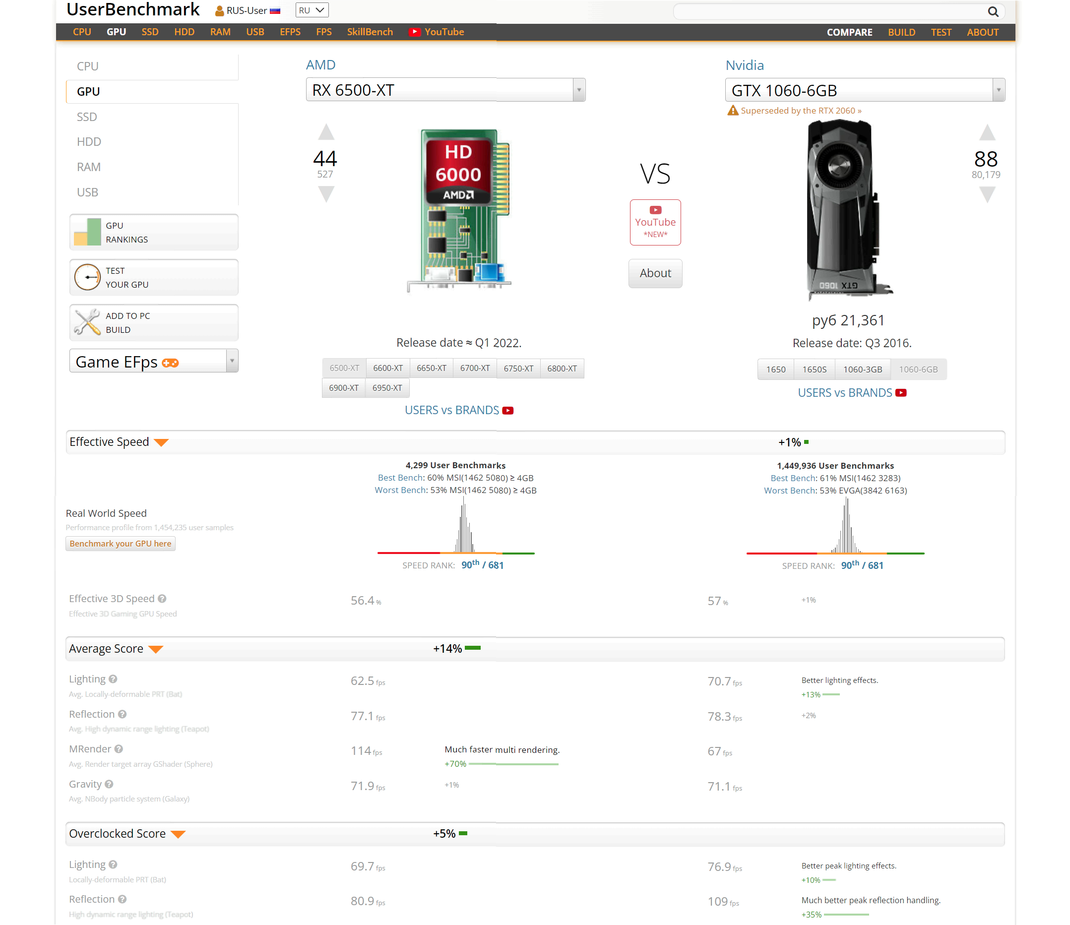 Поменял GTX 1650 D6 OC 4G на RX6500 XT - Форум Playground.ru